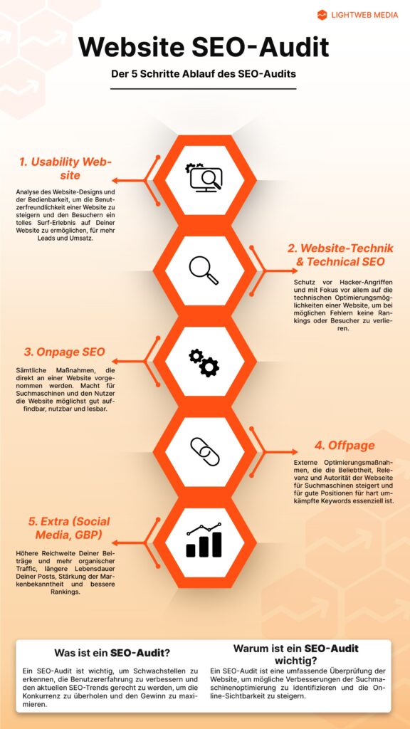 Design Infografik SEO-Audit - Flow Design Siegesleitner